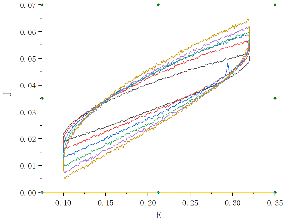 双电层电容计算ECSA测得CV曲线不是很规整的矩形是为什么?-盖德化工问答