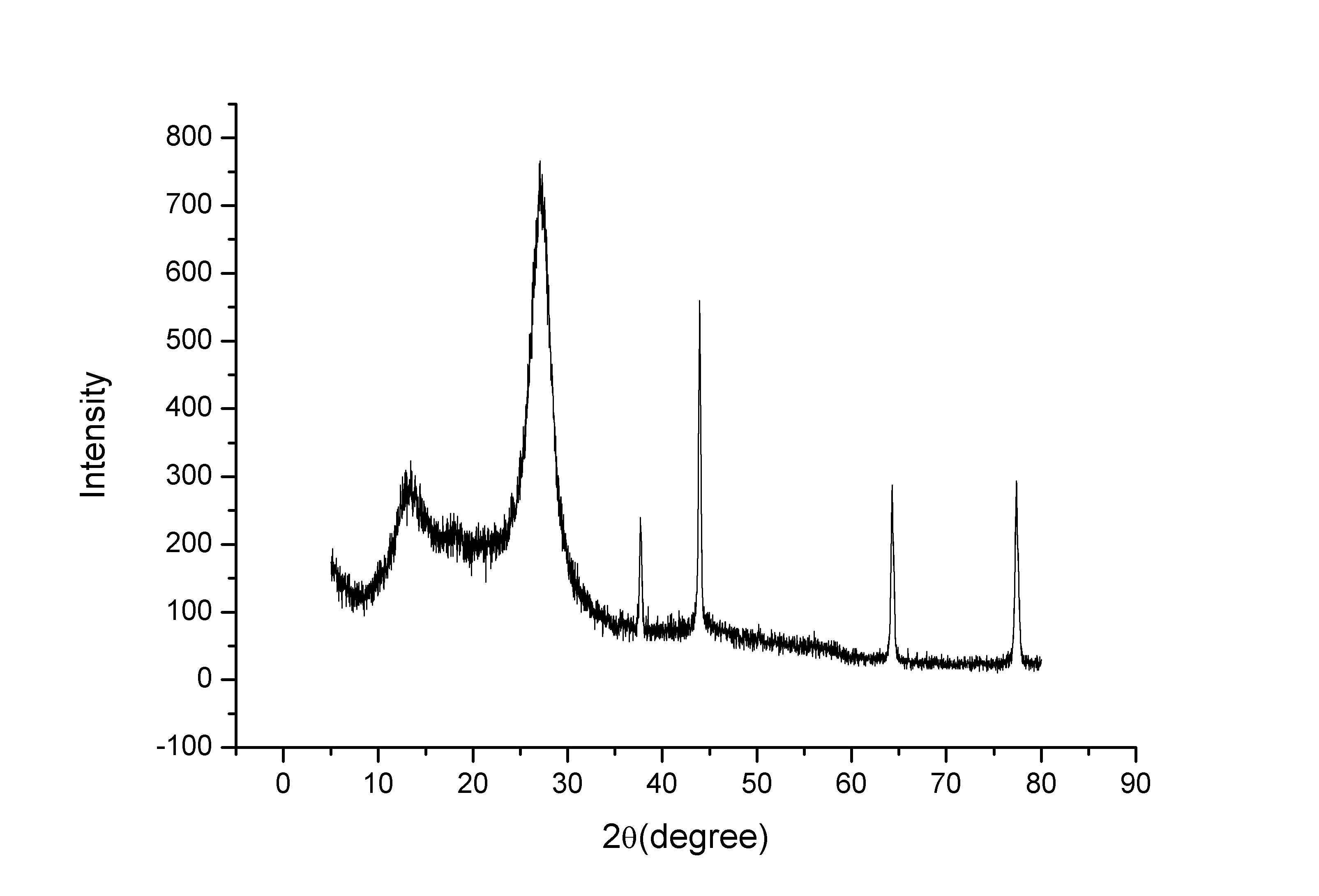 g-C3N4的制备（用尿素煅烧）？-盖德化工问答