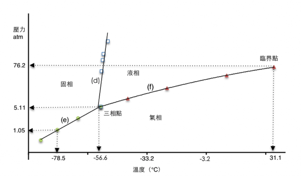 利用热力学公式绘製二氧化碳的相图（下）-盖德化工问答