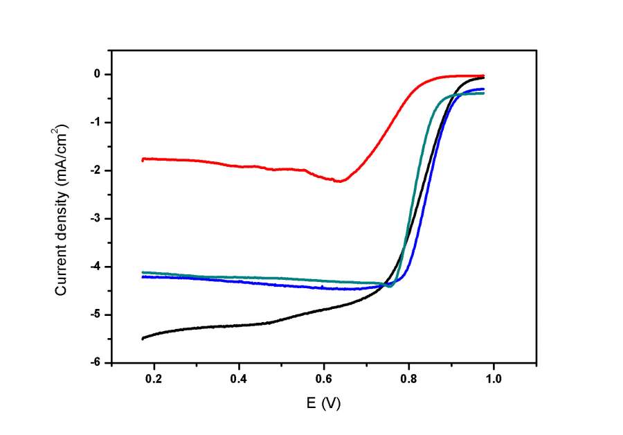 ORR测试的数据用Origin作图后 几条曲线的起始位置不同 怎么处理 如下图所示？-盖德化工问答
