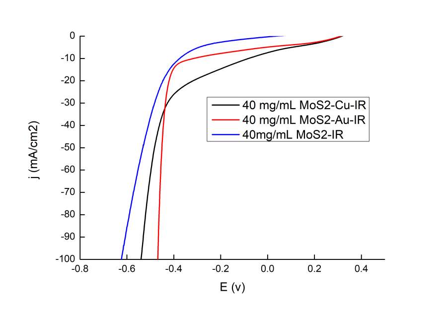 LSV 曲线分析-盖德化工问答