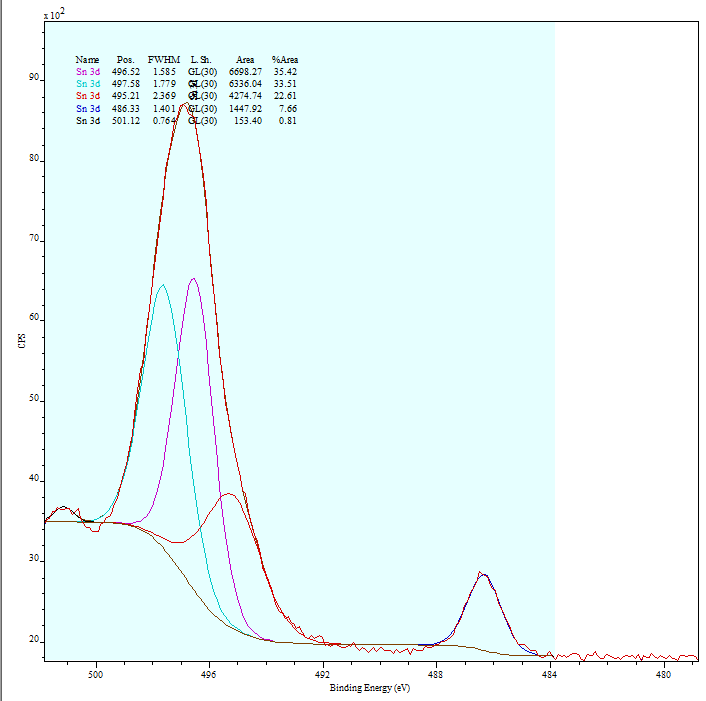 求助XPS,Sn 3d轨道中只出现了单峰是什么原因，急求！？-盖德化工问答