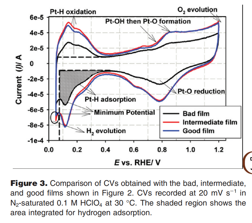 ORR图的分析？-盖德化工问答