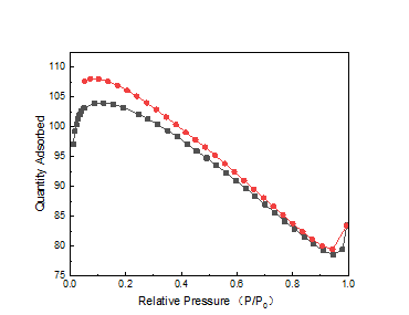 BET数据分析？-盖德化工问答
