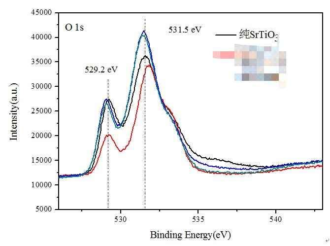 XPS中O1s谱求助，谢谢大神？-盖德化工问答