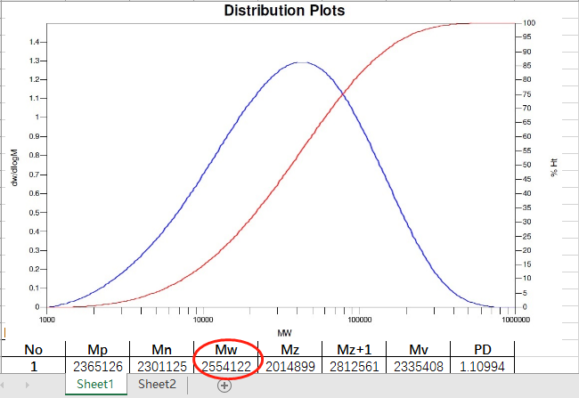请教各位一下，GPC在测试时有个直接读数Mw，这个值跟重均分子量的Mw区别在哪里呢？-盖德化工问答