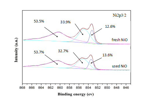 氧化镍的XPS分峰以及其价态归属问题-盖德化工问答