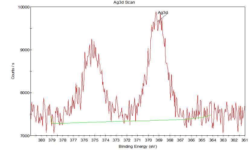 Ag的XPS比文献的中提到的要高？-盖德化工问答