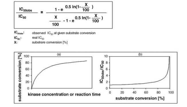 新药研发中激酶类靶点酶学检测方法的建立和优化——先导黄药师？-盖德化工问答