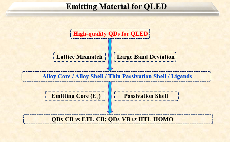 含Cd-QDs的QLED器件研究问题分析？-盖德化工问答